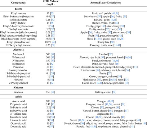 Odor Threshold Oth Values Mgl And Descriptions Of Aroma And Flavor