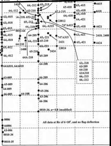Figure Maximum Lift Coefficient Versus Ideal Lift Coefficient For