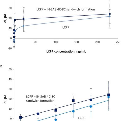 A Plot Of Δi Vs Lcpp 1 And Lcpp Bound With Ih Sab 4c8c Beads 2