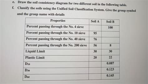 Solved E ﻿draw The Soil Consistency Diagram For Two