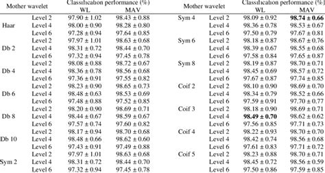 Classification Accuracy Mean ± Std Of 14 Mother Wavelets Of Dwt At