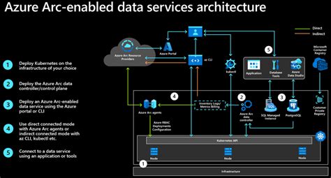 Arc Enabled Data Services 2 Sql Masters Consulting