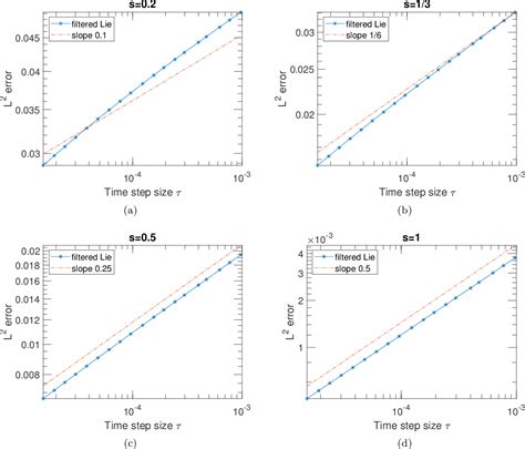 Figure 1 From Low Regularity Full Error Estimates For The Cubic