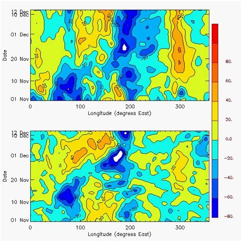 Longitude Time Section Of Olr Anomalies Averaged Between 10ºs 10ºn From