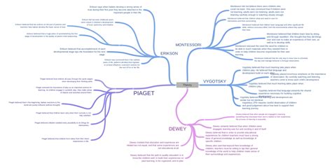 Theory Coggle Diagram