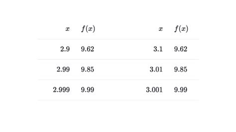 Estimating Limits From Tables Practice Khan Academy
