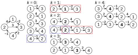 Filefloyd Warshall Examplesvg Wikimedia Commons