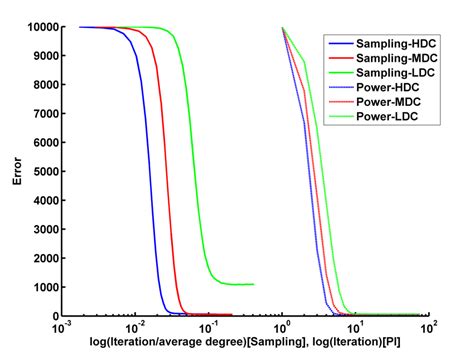 The Figure Shows The Error As The Number Of Iterations Increase For A