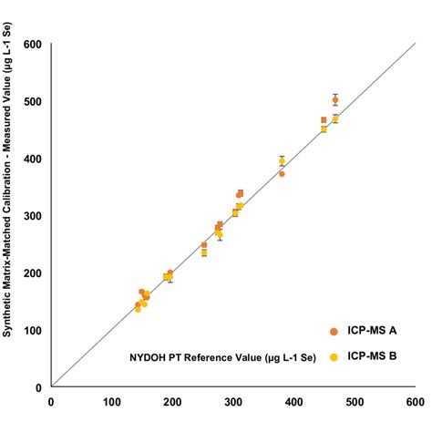 Figure S1 Linear Regressions Comparing The Measured Values Of Se From