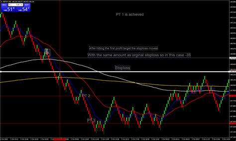 Modification Of Ea Tree Profit Targets And Moving Stop Loss An Order To Develop The Trading