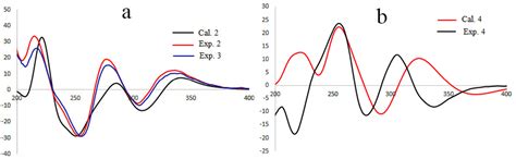 Fig 4 In Bioactive Dammarane Triterpenoid Saponins From The Leaves Of