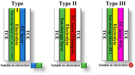 Flexible Electrochromic Materials Encyclopedia Mdpi