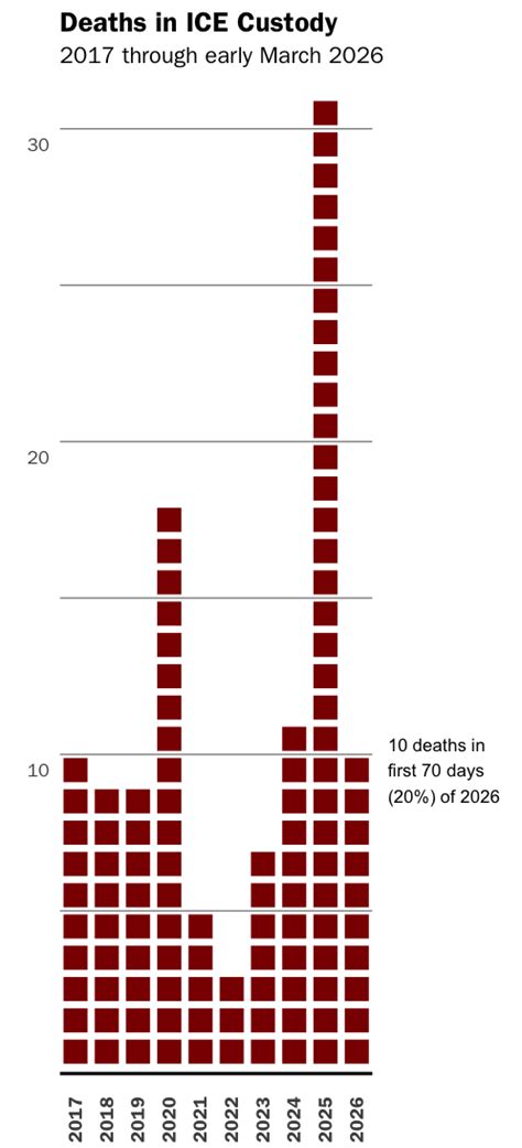 List Of Deaths In Ice Detention Wikipedia