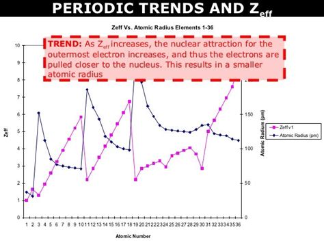 Zeff Trend On Periodic Table