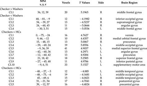 Post Hoc Comparisons Of Differences In The Reho Values Among The Three