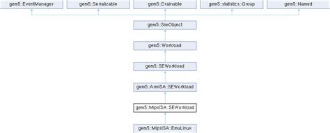 Gem5 Gem5mipsisaseworkload Class Reference