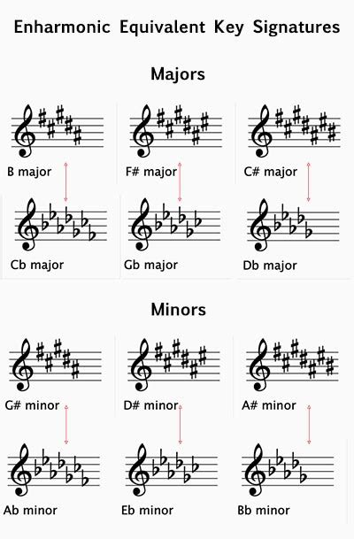 Enharmonic Equivalents Music Theory Academy