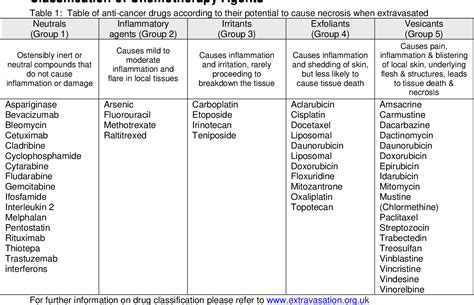Table 1 From Guidelines For The Management Of Extravasation Semantic Scholar