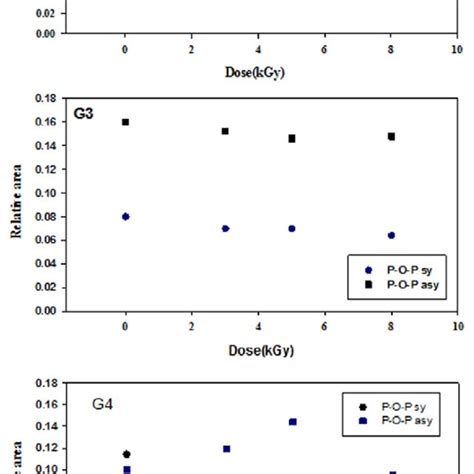 The Dose Effect Of Gamma Irradiation On The Structural Group P O P Sy Download Scientific