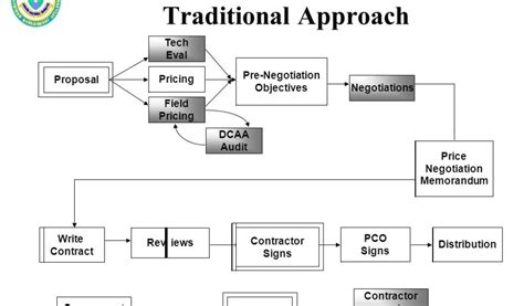 Dcaa Contract Brief Template Contract Management Overview Ppt Video