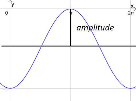Trigonometric Graphs
