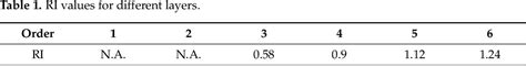 table 1 from hybrid analytic hierarchy process artificial neural