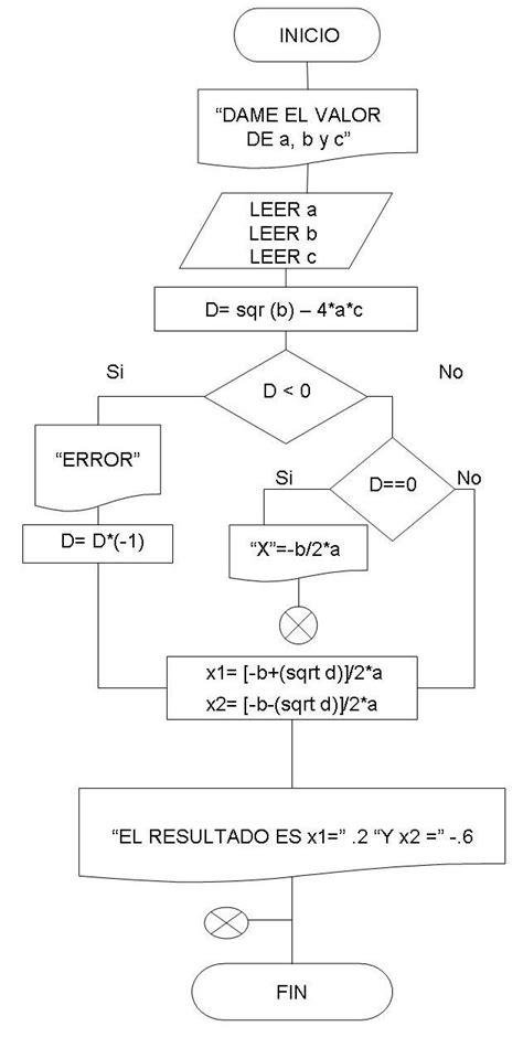 Algoritmos De Programación Diagramas De Flujo 1