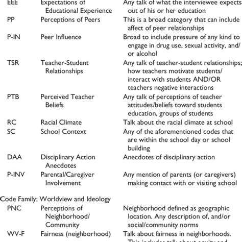 List Of Initial Codes And Code Definitions Download Table