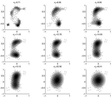 9 Influence Of The Gaussian Kernel Parameter For Fixed κ 005 On