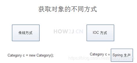 谈谈你对spring的理解？ csdn博客