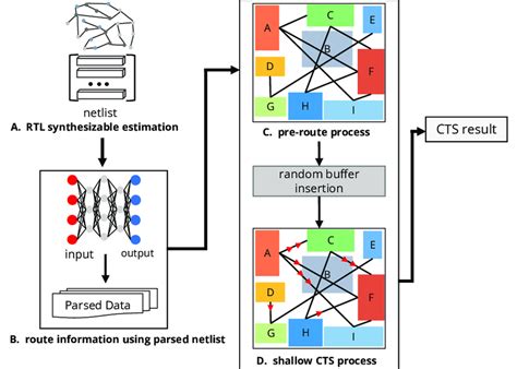 Proposed Overall Flow Shallow Clock Tree Synthesis Process About The Download Scientific