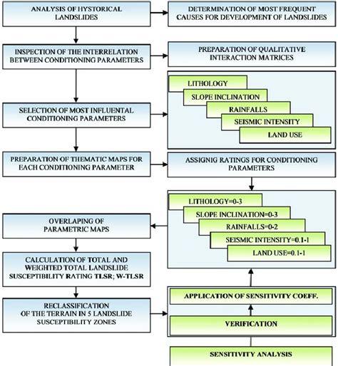 Flow Chart Of The Arbitrary Polynomial Method Download Scientific