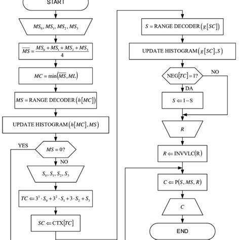 The Flowchart Of The Entropy Decoder And The Decoding Probability