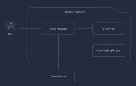 Chaos Architecture Chaos Finance