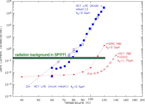 Dark Of Hgcdte Arrays Current Versus Temperature Squares Lpe