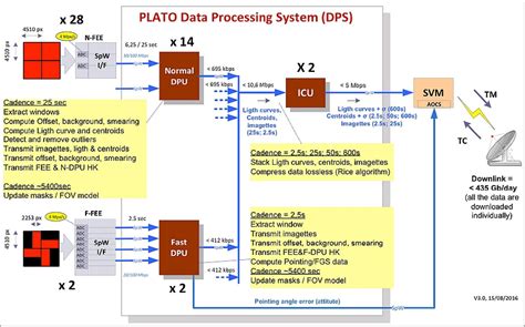 Plato Planetary Transits And Oscillation Of Stars Eoportal