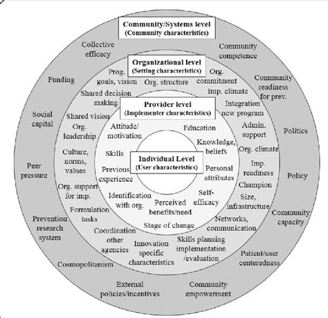 Ecological Model Of Potential Influences On Intervention Implementation