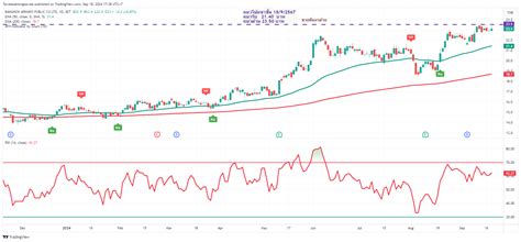 Set Ba Chart Image By Taweesaktongtawee — Tradingview