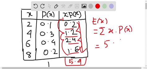 Solvedfind The Expected Value From The Expected Value Table X Px X Px 2 01 20102 4