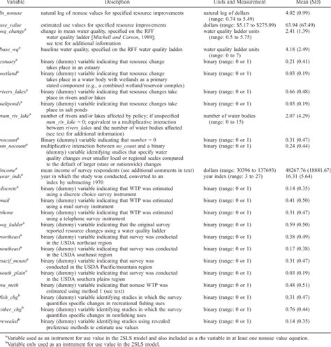 Meta Analysis Variables And Descriptive Statistics Download Table