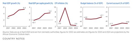 Mali Economic Outlook African Development Bank Group