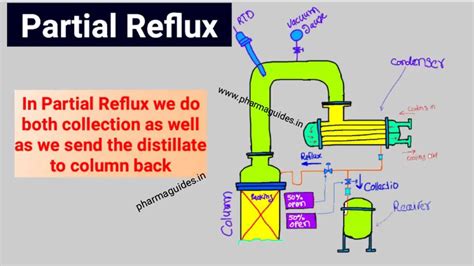 33 Reflux In Distillation Column