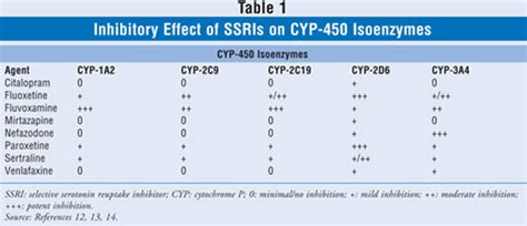 Overview Of Drug Drug Interactions With Ssris