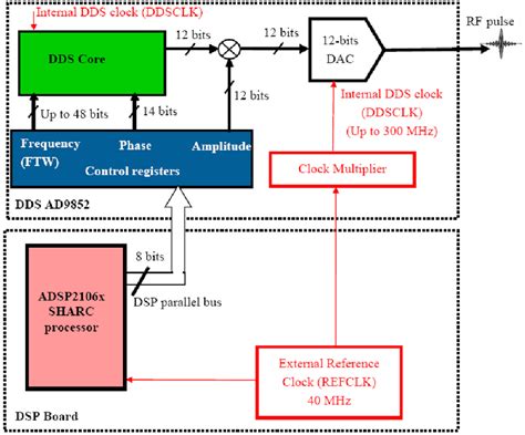 A Simplified Diagram Of The Dds And Its Interface With The Dsp