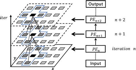 Figure 2 From High Level Synthesis Design For Stencil Computations On Fpga With High Bandwidth