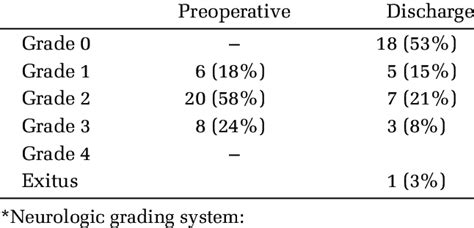 Neurological Grade According To Markwalder Et Al Download Table