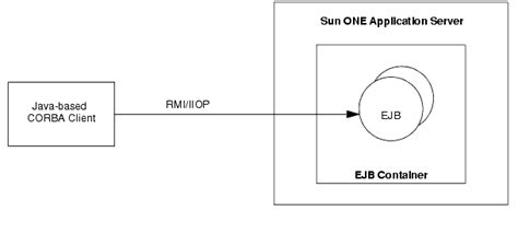 Sun One Application Server 7 Developers Guide To Clients Java Based