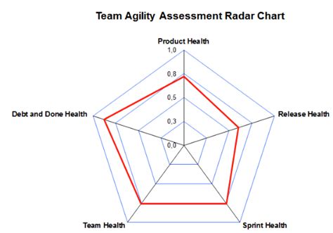 Agile Retrospectives Assessment Survey A Great Exercise