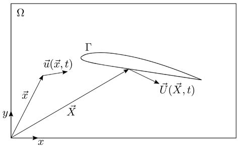 Flow Modeling Over Airfoils And Vertical Axis Wind Turbines Using