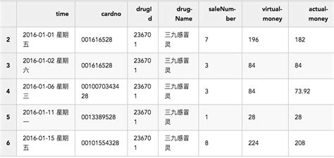 利用 pandas 进行简单数据分析 知乎